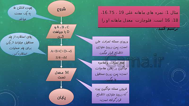 پاورپوینت کار و فناوری نهم پودمان الگوریتم صفحه 3 تا 12 گاما