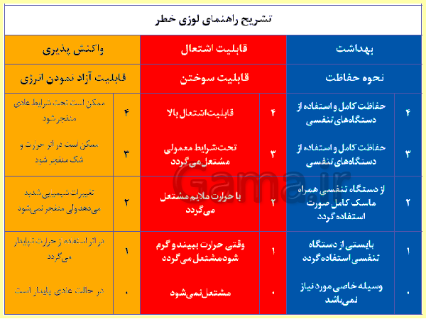 پاورپوینت الزامات محیط کار دهم هنرستان فصل 4 ایمنی و بهداشت محیط کار