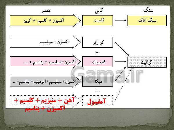 پاور پوینت کانی ها علوم تجربی هشتم تیزهوشان فصل 11 کانی‌ها گاما