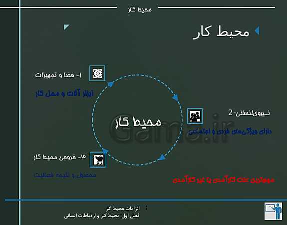 پاورپوینت الزامات محیط کار دهم هنرستان پودمان 1 محیط کار و ارتباطات